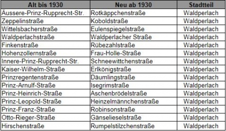 Geschichte und Historie - Stadtteil Waldperlach